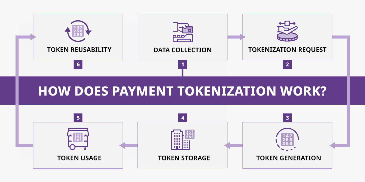 What Is Tokenization in Payments? - CSG Forte