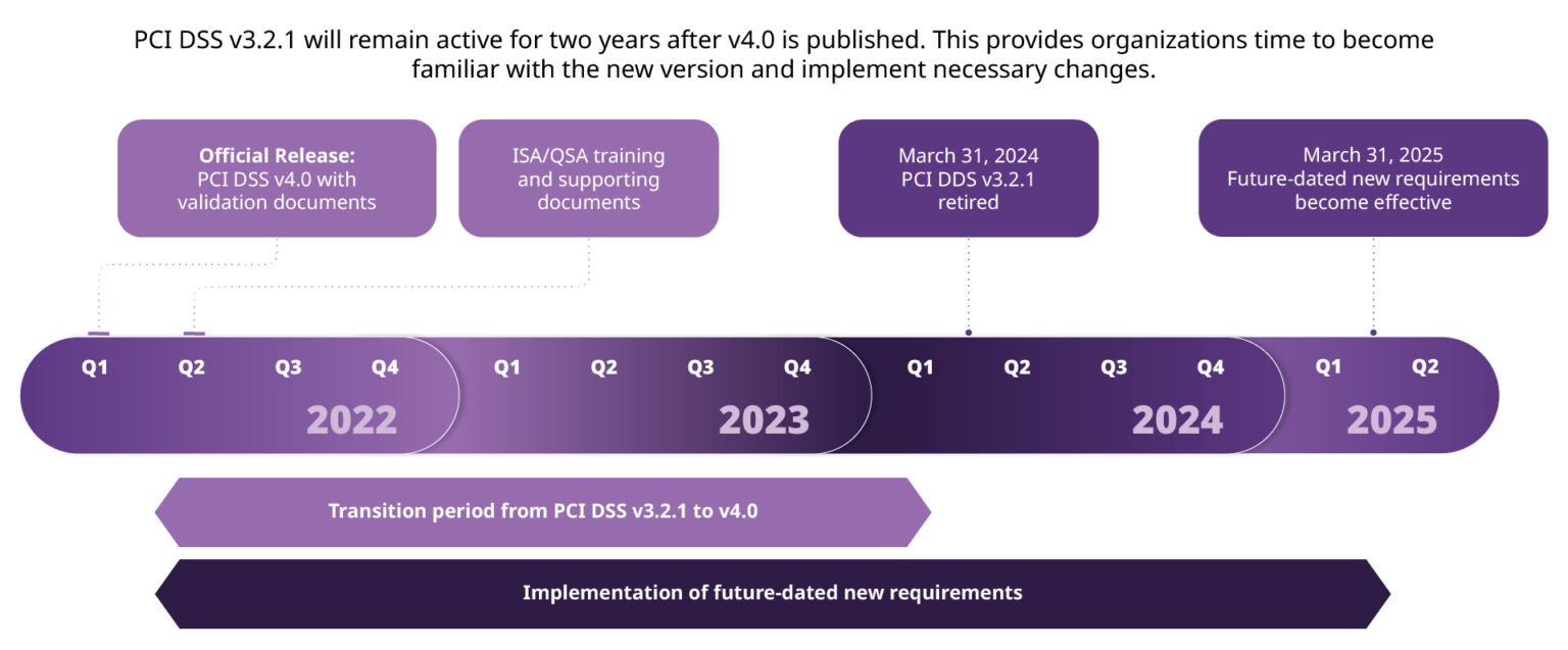 What is PCI Compliance? | Guide to PCI Compliance